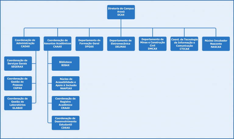 Organograma | Unidade Araxá